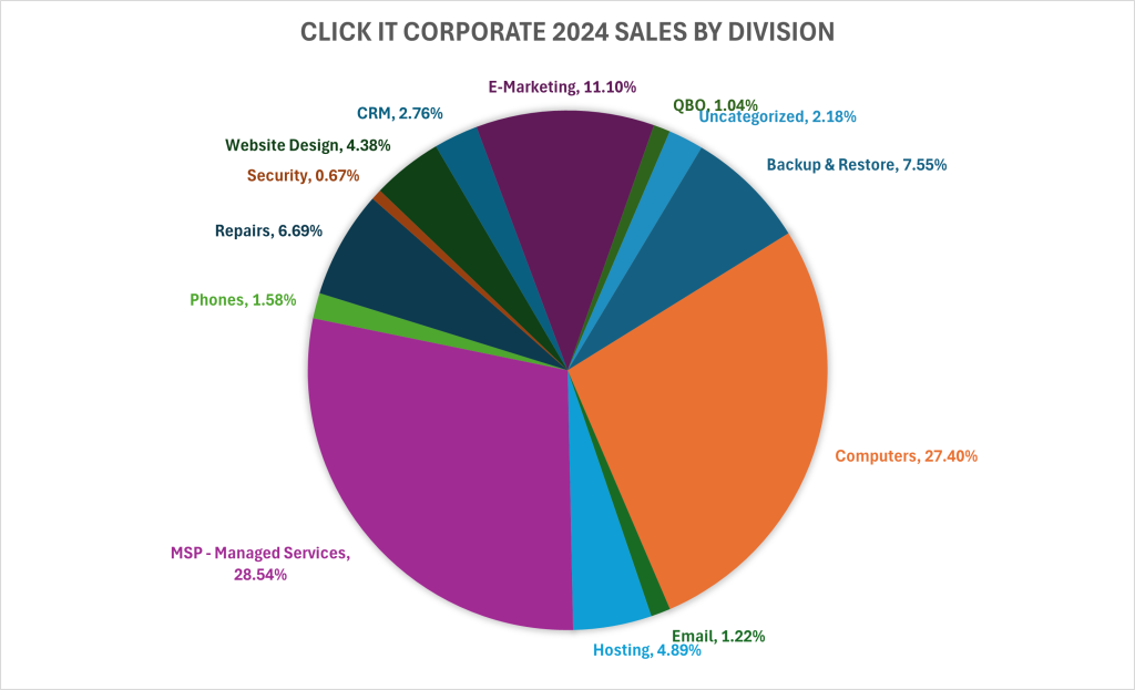Sales Breakdown by Categories and their Definitions